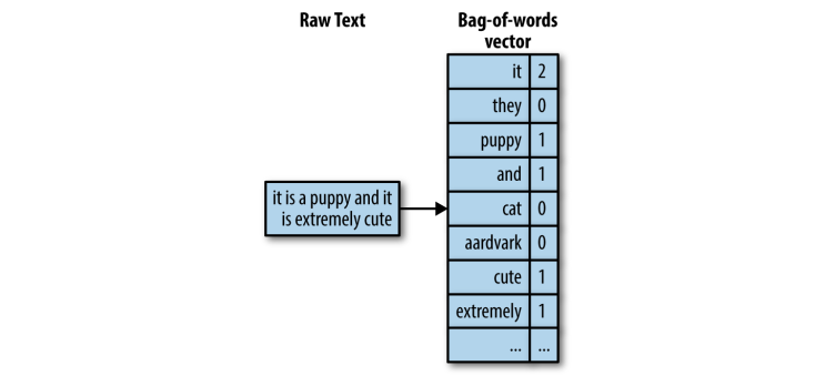 Why Tf Idf Is More Effective Than Bag Of Words 